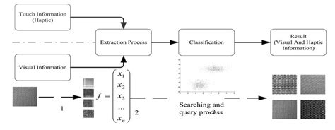Haptic Texture Search Engine Framework Download Scientific Diagram