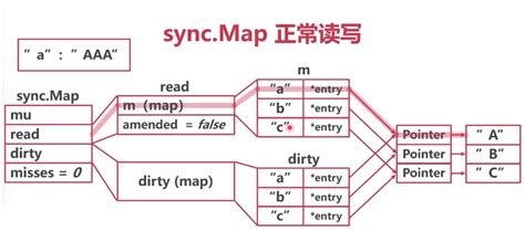 Golang sync Map原理深入分析讲解 Golang教程网