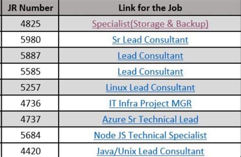 Birlasoft Is Looking For Professionals Who Can Join Immediately Rameez Patel