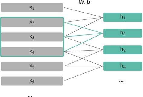 Convolutional Extraction Of Trigram Feature Maps Where W And B Are