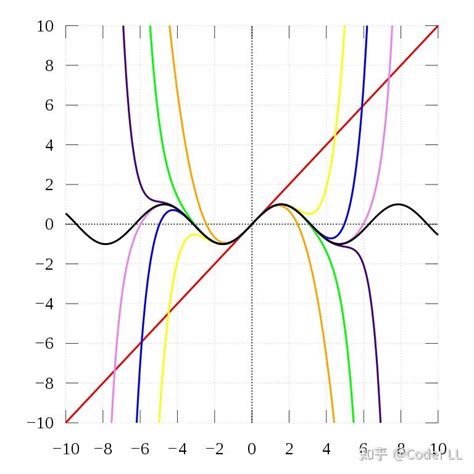 如何在5分钟内巧记泰勒展开式？ 知乎