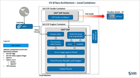 Deployment Of A Multi Stage Computer Vision Model With Sas Event Stream Processing The Sas
