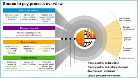 Source To Pay Optimize Procurement Efficiency Acr Sap Community