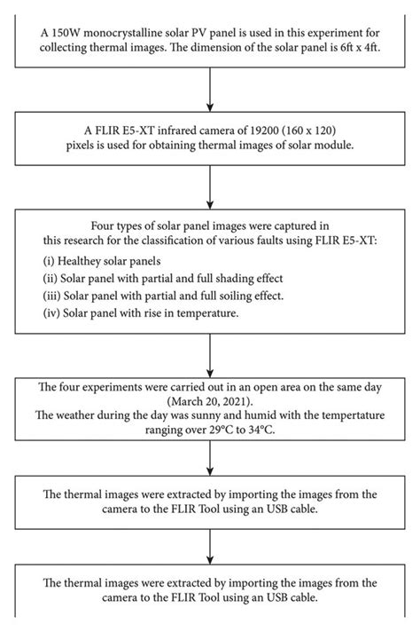 Methodology For Data Collection And Clustering Download Scientific