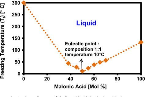 Figure 1 From Post Etch Residue Removal Using Choline Chloride Malonic