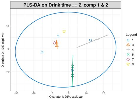 Chapter Multivariate Analysis With PLSDA Table For Identification