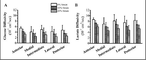 Figure 3 From Effect Of Sustained Joint Loading On Tmj Disc Nutrient