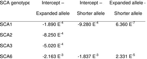 Covariance Parameters Download Table