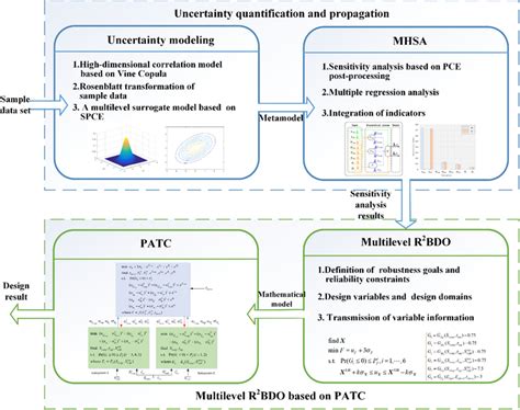 Integrated Procedure Of Multilevel R2bdodocumentclass 12pt Minimal