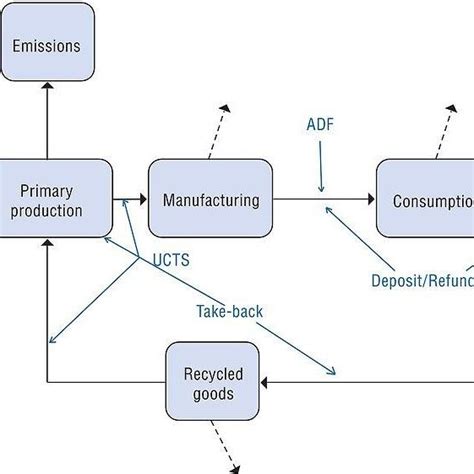 The EPR Instrument In The Cycle Of A Product Download Scientific Diagram