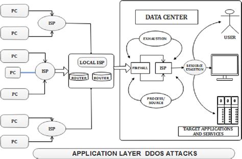 What Is A Denial Of Service Ddos Attacks Definition And Types