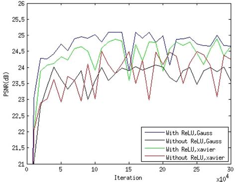 Comparison Of With Relu And Without Relu Download Scientific Diagram