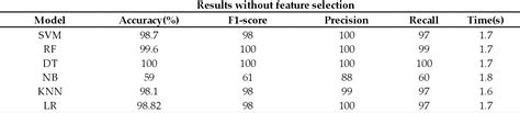 Figure 1 From Traffic Classification In Software Defined Networks Based On Machine Learning