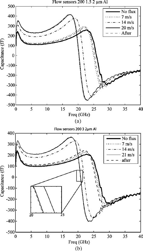 Figure 10 From Three Dimensional Self Assembled Sensors In Thin Film