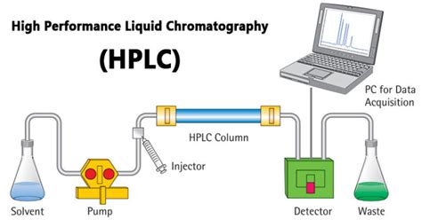Hplc Principle Parts Types Uses Diagram