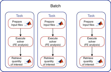 cossan x high performance computing splitting of the analysis batches