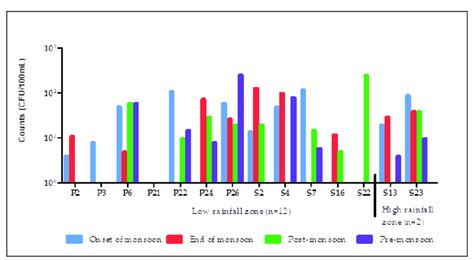 Seasonal Analysis Of Fc In Bore Wells Download Scientific Diagram