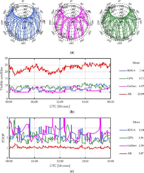 Figure 1 From Estimation Of Inter System Biases Between Bds 3 Gps Galileo And Its Application In