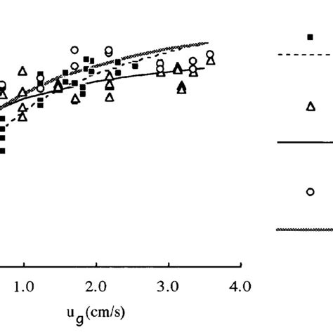 Liquid Phase Axial Dispersion Dependence Upon Superficial Gas Velocity Download Scientific Diagram
