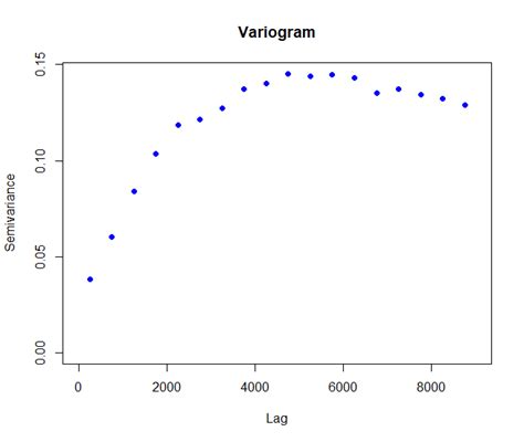 Calculating Semivariograms And Autocorrelograms Remote Sensing And Geoinformatics
