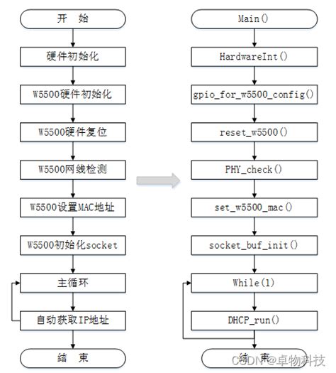 华大hc32f460 dhcp实验 dhcp timer init csdn博客