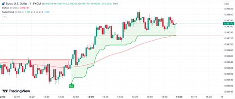 Supertrend Indicator What Is It Formula How To Use Examples