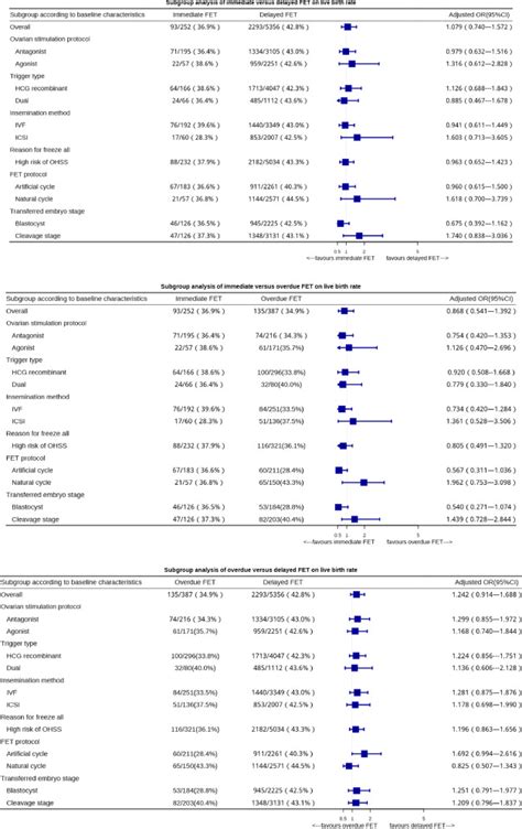 The Time Interval Between Oocyte Retrieval And Frozen Embryo Transfer Does Not Impact