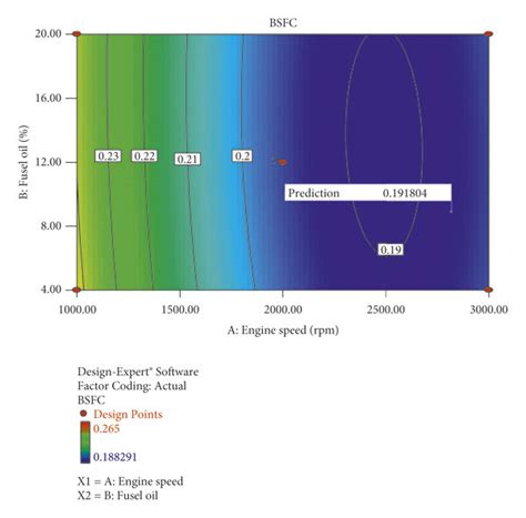 Counter Surface Plot Of Bsfc Against Engine Speed And Fusel Oil Ratio Download Scientific Diagram