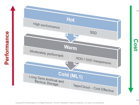 the lifecycle of mainframe data storage part 2 broadcom