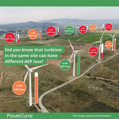 Powercurve On Linkedin Windturbine Blades Aerodynamic
