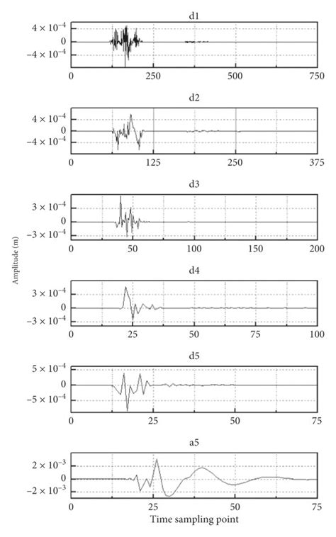 the results of one dimensional discrete wavelet decomposition of
