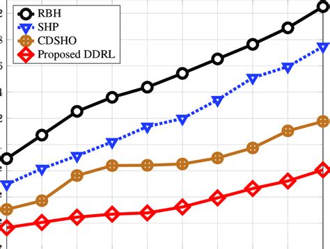 ping pong rate as a function of ue velocity download scientific diagram