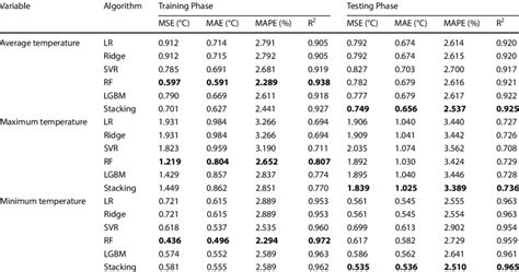 Evaluation Results Of Forecasting Daily Temperature Maximum