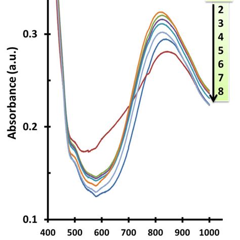The Absorption Spectrogram In The Visible And Near Infrared Region For