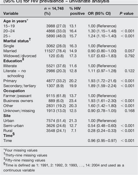 Table 1 From Fourteen Years Of Surveillance Of Hiv 1 Prevalence Among