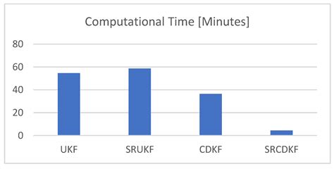Energies Free Full Text Comparison Of Kalman Filters For State Estimation Based On
