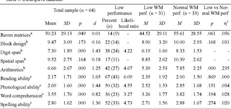 Table 1 From Metacognitive Strategy Training Adds To The Effects Of Working Memory Training In