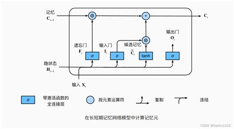 lstm 长短期记忆网络 rnn循环神经网络 长短期记忆神经网络模型 csdn博客
