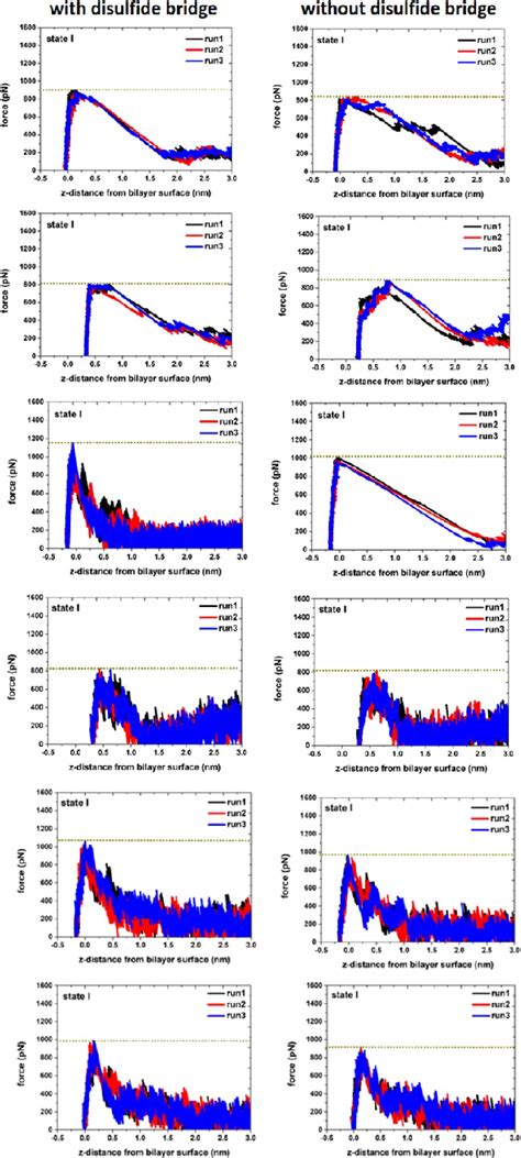 Comparison Between The Force Extension Curves For Pulling The Fp L Ss