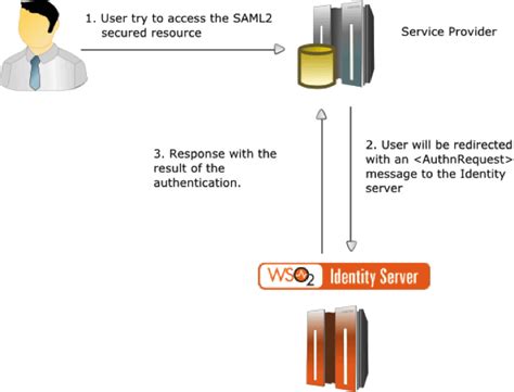 creating single sign on between liferay and wso2 is yenlo