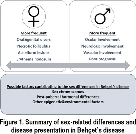 Figure 1 From Differences In BehÇets Disease Phenotype According To Sex Hypotheses And
