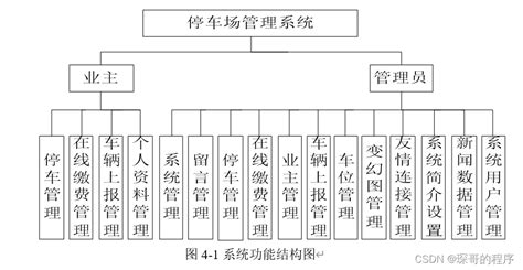 【计算机毕业设计】停车场管理系统产品功能——后附源码