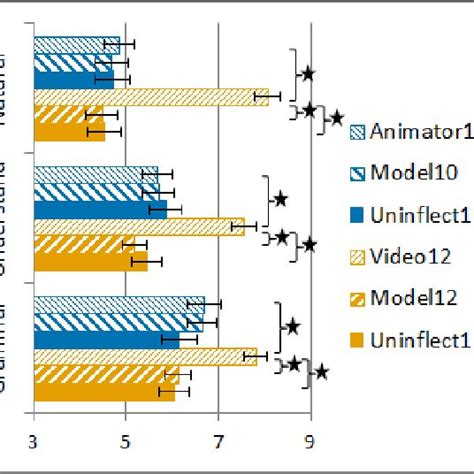 Results Of Grammaticality Understandability And Naturalness Download Scientific Diagram