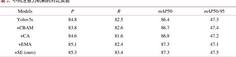 Table 2 From Forest Smoke And Fire Detection Algorithm Based On Improved Yolov5s Semantic Scholar