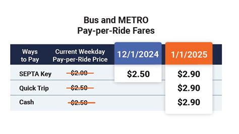 Septa Proposes Major Fare Hikes And Cuts In Service For The