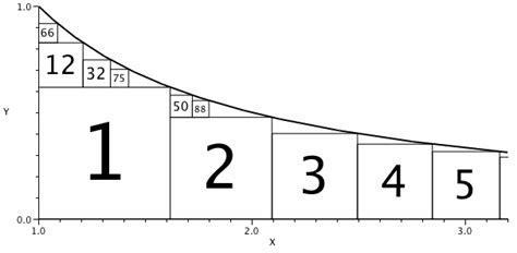 Project Euler 247 Squares Under A Hyperbola Hackerrank