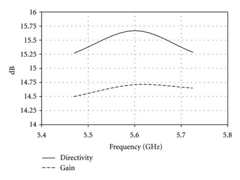 Directivity And Gain Versus The Frequency θ 75° φ 90° Download