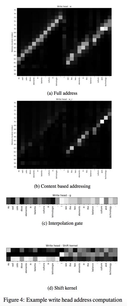 memory augmented neural networks for machine translation pre print