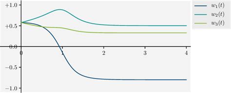 Figure 2 From Ml2r Coding Nuggets Solving The Single Unit Oja Flow Semantic Scholar