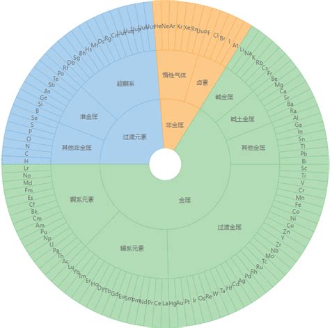 用旭日图展示数据的三种方法旭日图如何显示百分比 Csdn博客